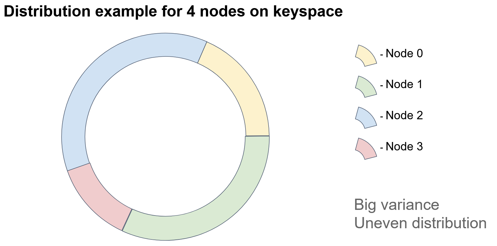 Effective Data Distribution in Apache Ignite to Ensure Performance, Uniformity, and Minimal ...